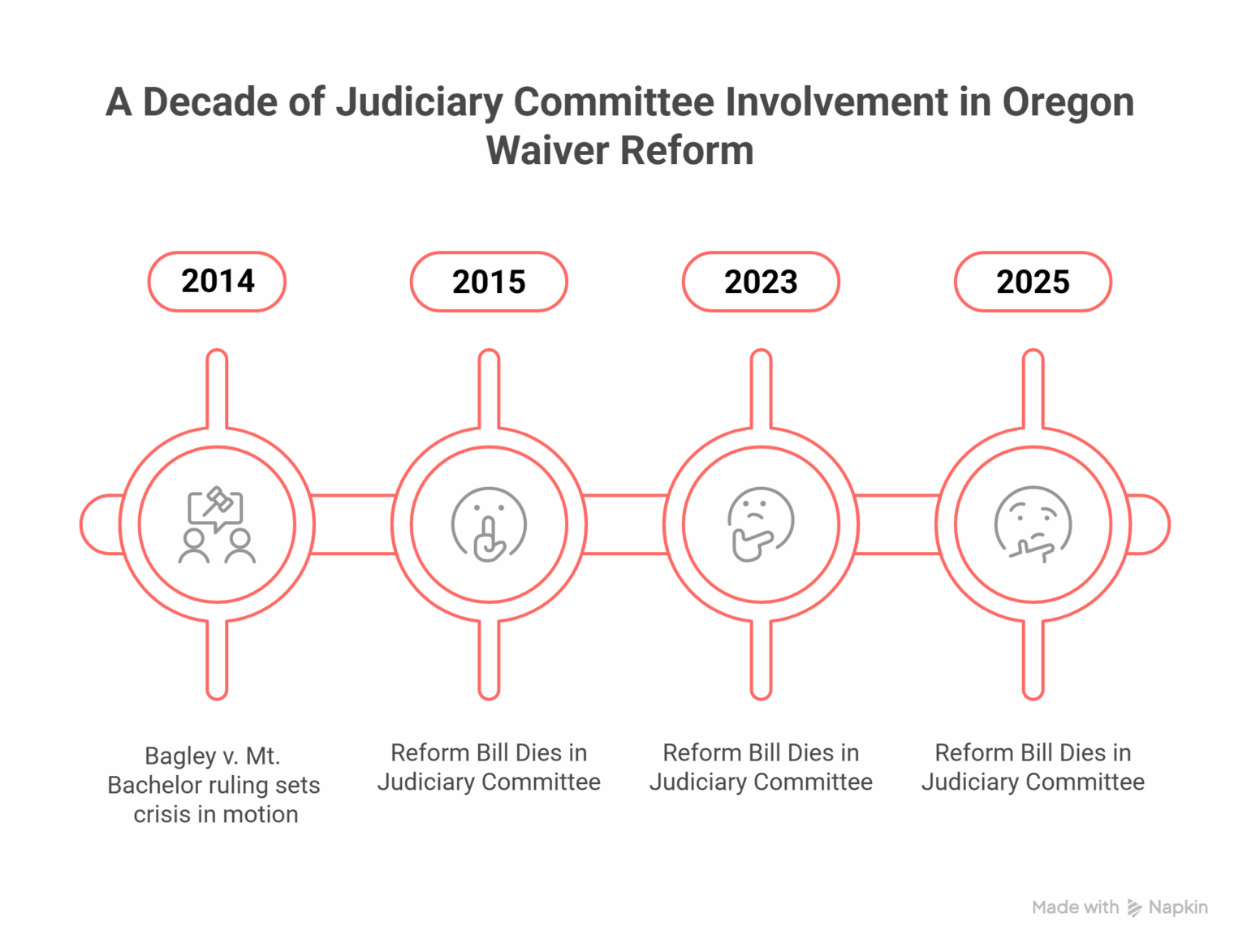 Timeline of Judiciary Committee Involvement in Waiver Reform Efforts in ...